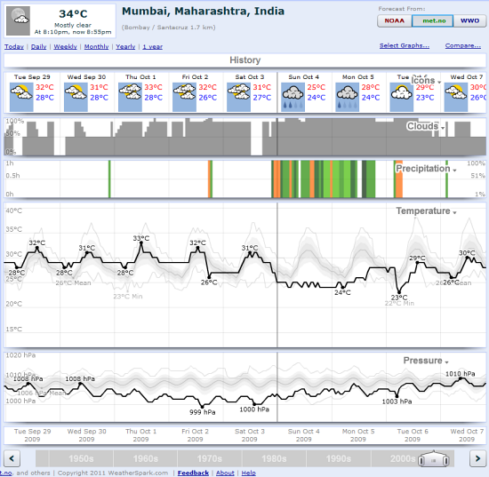 WeatherSpark: Weather History, Forecast And Visualization